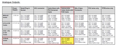 Wiring Information For The SLS A Submersible Level Transmitter