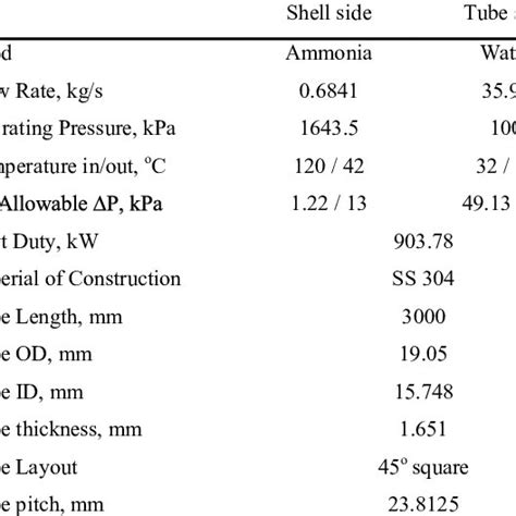 Comparative Analysis Of Manual Design And Htri Design Download Table