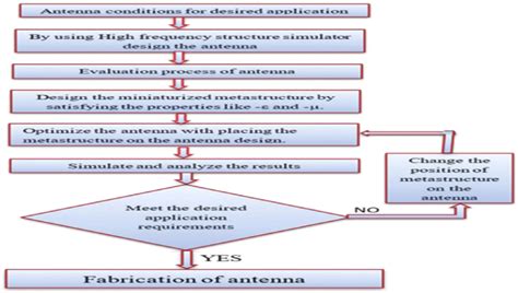 Design Methodology Structure Of An Antenna Download Scientific Diagram