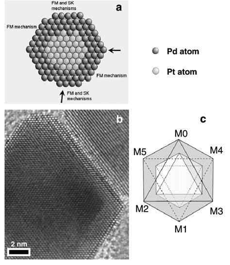 A Model Of Pt Pd Core Shell Nanoparticle With Three Pd Monolayers An