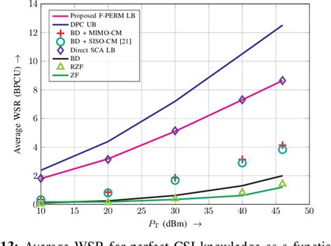 figure 11 from downlink mimo rsma with successive null space precoding