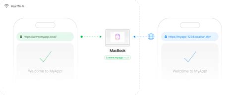 Localcan™ Local Domains And Persistent Public Urls