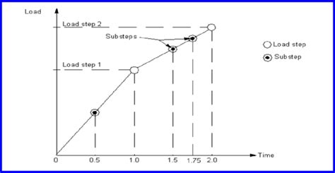 Load Step Substeps And Time Ansys 121 Download Scientific Diagram