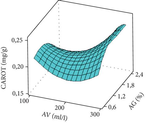 Chlorophyll A Chlorophyll B And Carotenoid Response Surface Curves