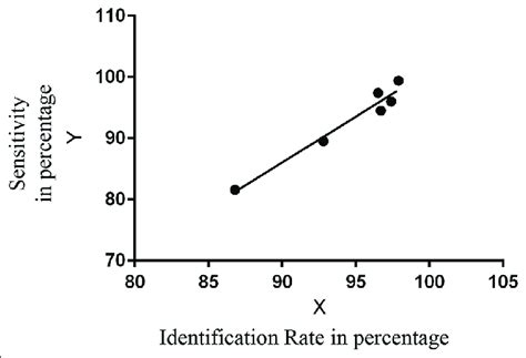 Showing The Linear Relationship Between The Identification On X Axis Download Scientific