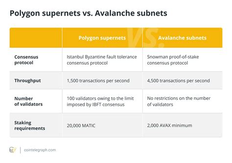 Polygon Supernets X Avalanche Sub Redes Diferenças Em 2023
