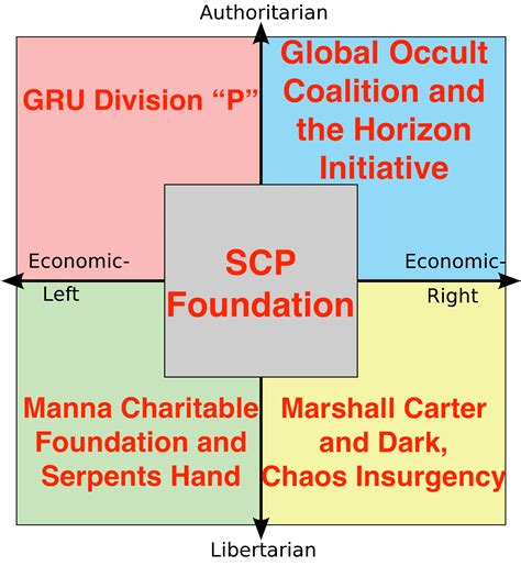 Political Compass On Scp Groups Of Interest R Politicalcompassmemes