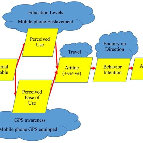 Relationship Between Tam Variables And Questionnaire Variables