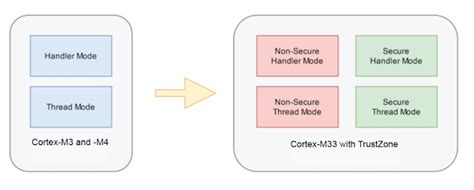 How To Leverage The Arm Trustzone Security Features Of The Lpc5500 Industry Articles