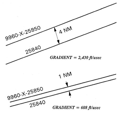 Loran C System Accuracy And Position Determination