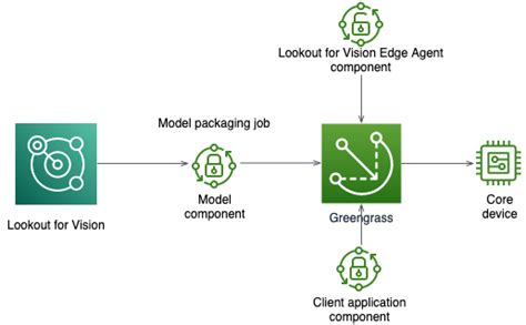 Backtracking Aws Lookout For Vision Service By Yogendra Yatnalkar Medium
