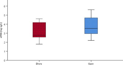 Comparison Of Edna Quantities Log‐transformed In 1 L Water Samples