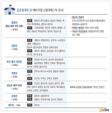 글로컬대학 30 사립대 310곳” 예상대학 비중은 사립대가 80인데