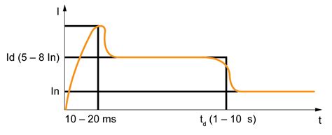 Setting The Instantaneous Overcurrent Protection I Or Ansi 50