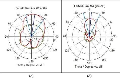 Radiation Pattern For A Feeding Patch B Step 1 C Step 2 D