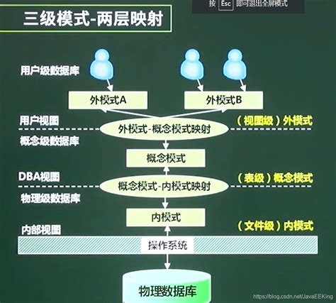 数据库系统之：三级模式 两层映射详解两层映射的作用 Csdn博客