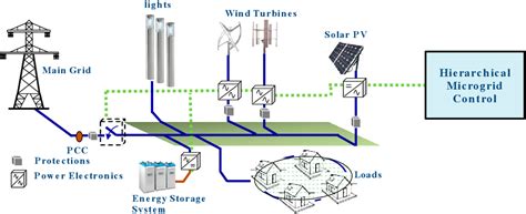 Figure 1 From A State Space Model Of An Inverter Based Microgrid For Multivariable Feedback