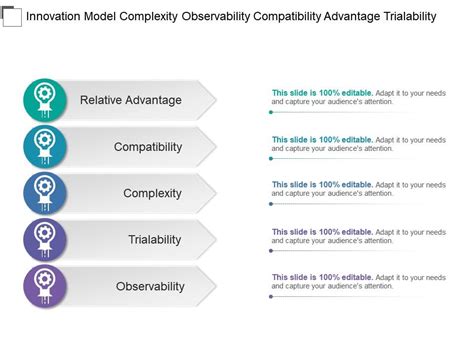 Innovation Model Complexity Observability Compatibility Advantage