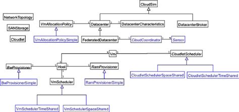 An Overall Class Diagram Of CloudSim Download Scientific Diagram