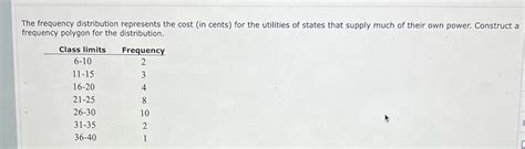 Solved Construct A Frequency Polygon For The Distribution The Frequency Course Hero