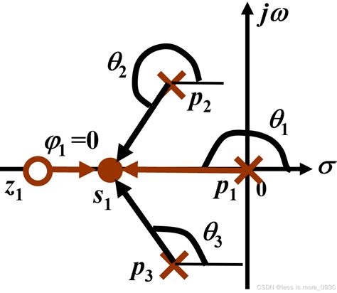 线性系统性能分析方法2——根轨迹法 Csdn博客
