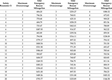 Location Optimization Results Under Different Robustness Levels