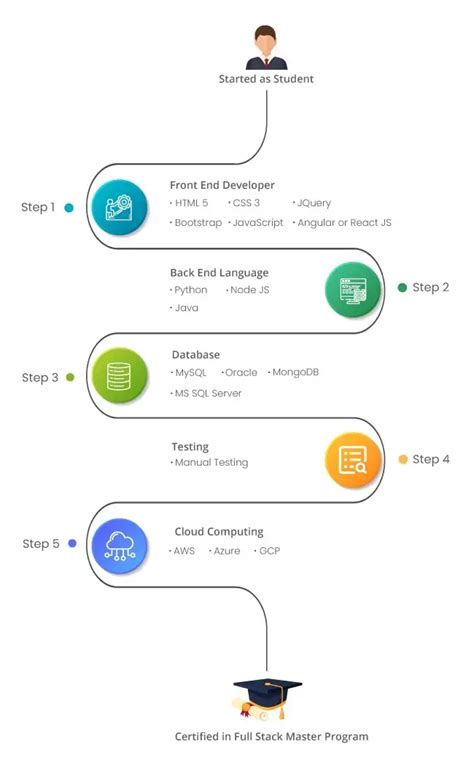 Full Stack Master Program Certification Training Eagle Academy