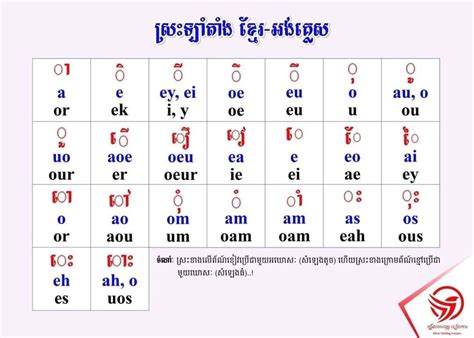 Khmer Vowels Matching The Latin Alphabet