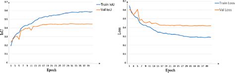 Training And Validation Graphs Epoch Loss Plot On The Right Epoch Iou Download Scientific