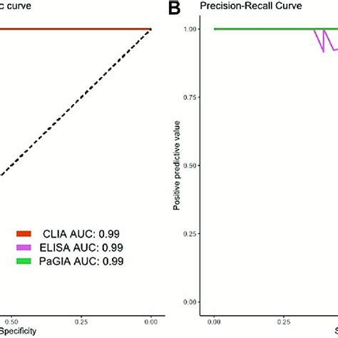 roc curves a and precision recall curves b of the toradi hit