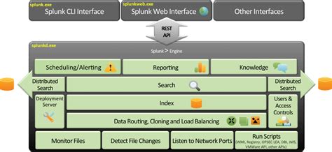 Splunk Le Point Sur Larchitecture Et Le Langage Spl