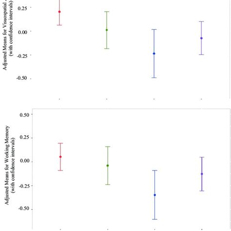 Level Of Domains Of Cognitive Functioning For Early Life Residence At