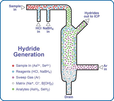 Hydrideicp Compact Hydride Generation Systems From Elemental Scientific