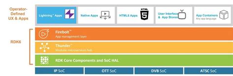 RDK To Improve Efficiency Of App Integration RDK Central The Open