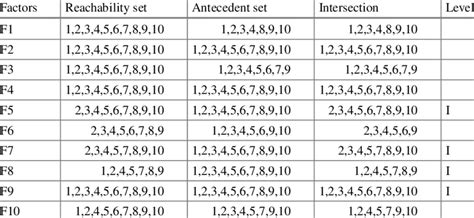 First Iteration Of Level Partition Download Scientific Diagram