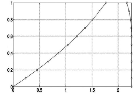 C Comparison Between Analytical Solution Solid Line And Its Download Scientific Diagram