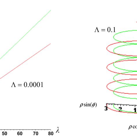 Graphs Of The Numerical Integration Of The Geodesics Equations Along Z Download Scientific
