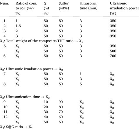 Experimental Setup For Synthesizing Of S G Nanocomposite Download Scientific Diagram