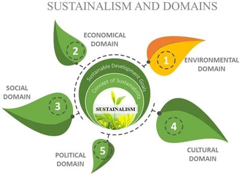Maximizing Sustainability Low Impact Development Policies For A Greener Future Inovation Web