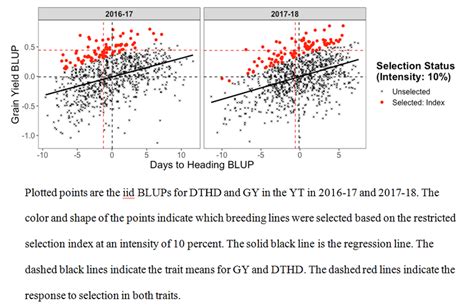 Restricted Selection Index To Increase Gy While Holding Dthd Constant
