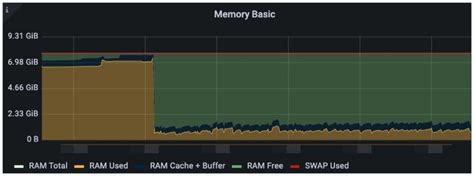 Fix Apache Anon Pages Memory Leak By Tuning Mpm Module Rlinuxadmin