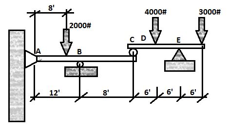 Solved A Compound And Determinant Beam Supports Three Chegg Com