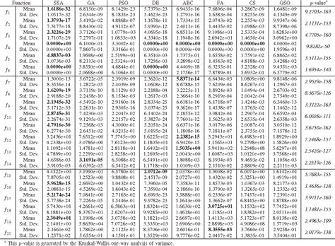 table iv from a social spider algorithm for global optimization