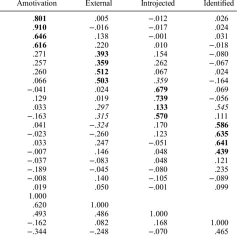 Standardised Factor Loadings And Correlations Between The Factors Of