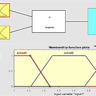 The Input And Output Parameters In The ANFIS Model Download Scientific Diagram
