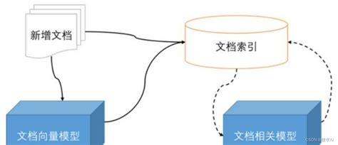 自然语言处理实战项目4 文本相似度的搜索功能，搜索文本内容 文档相同之处查询 csdn博客