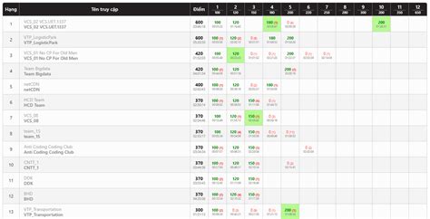 Vcs Vô địch Cuộc Thi Lập Trình Viettel Programming Challenge 2024 Cổng Thông Tin Nội Bộ Tập