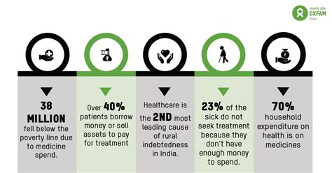 Healthcare Scenario In India Oxfam India R Infographics