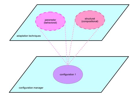 13 Adaptation Techniques In Configuration Manager Download