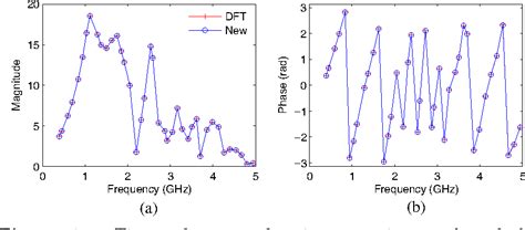 figure 2 from a new efficient fdtd time to frequency domain conversion algorithm semantic scholar